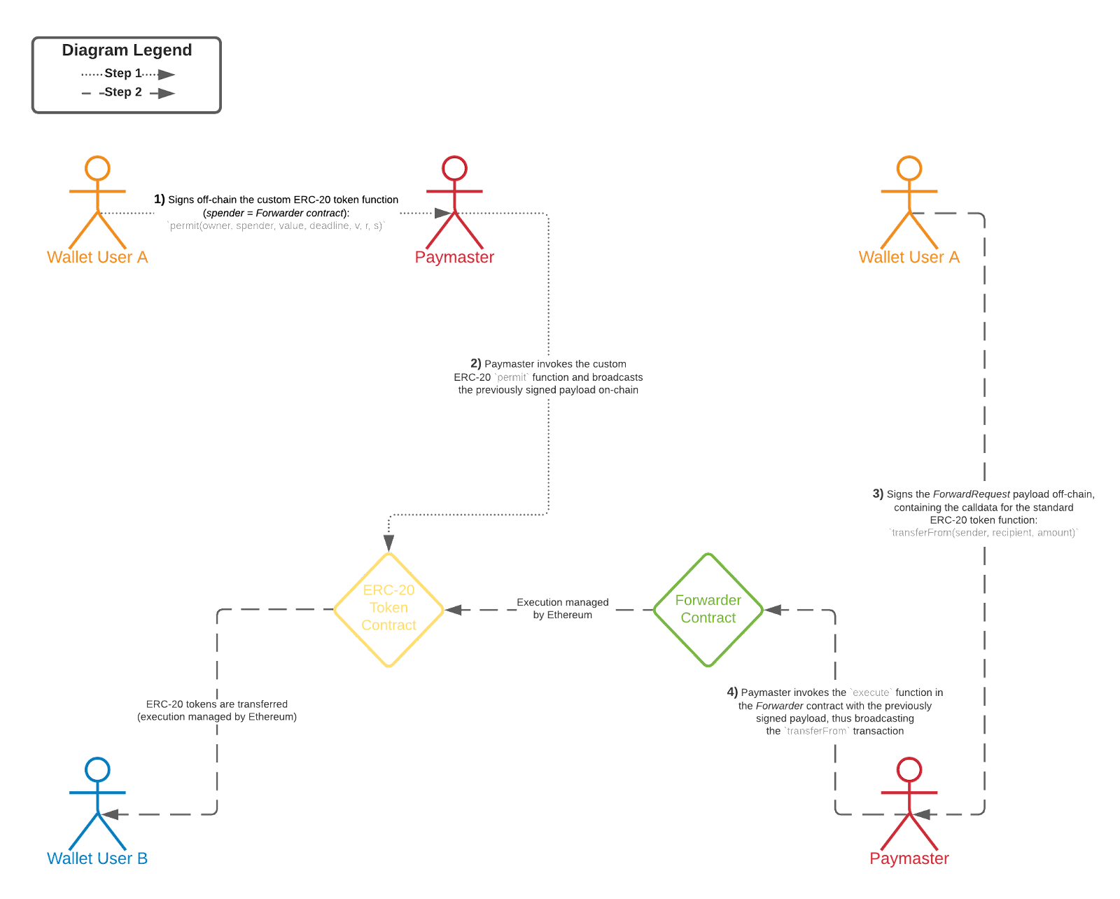 Ethereum ERC-20 Meta-Transactions | blokk.