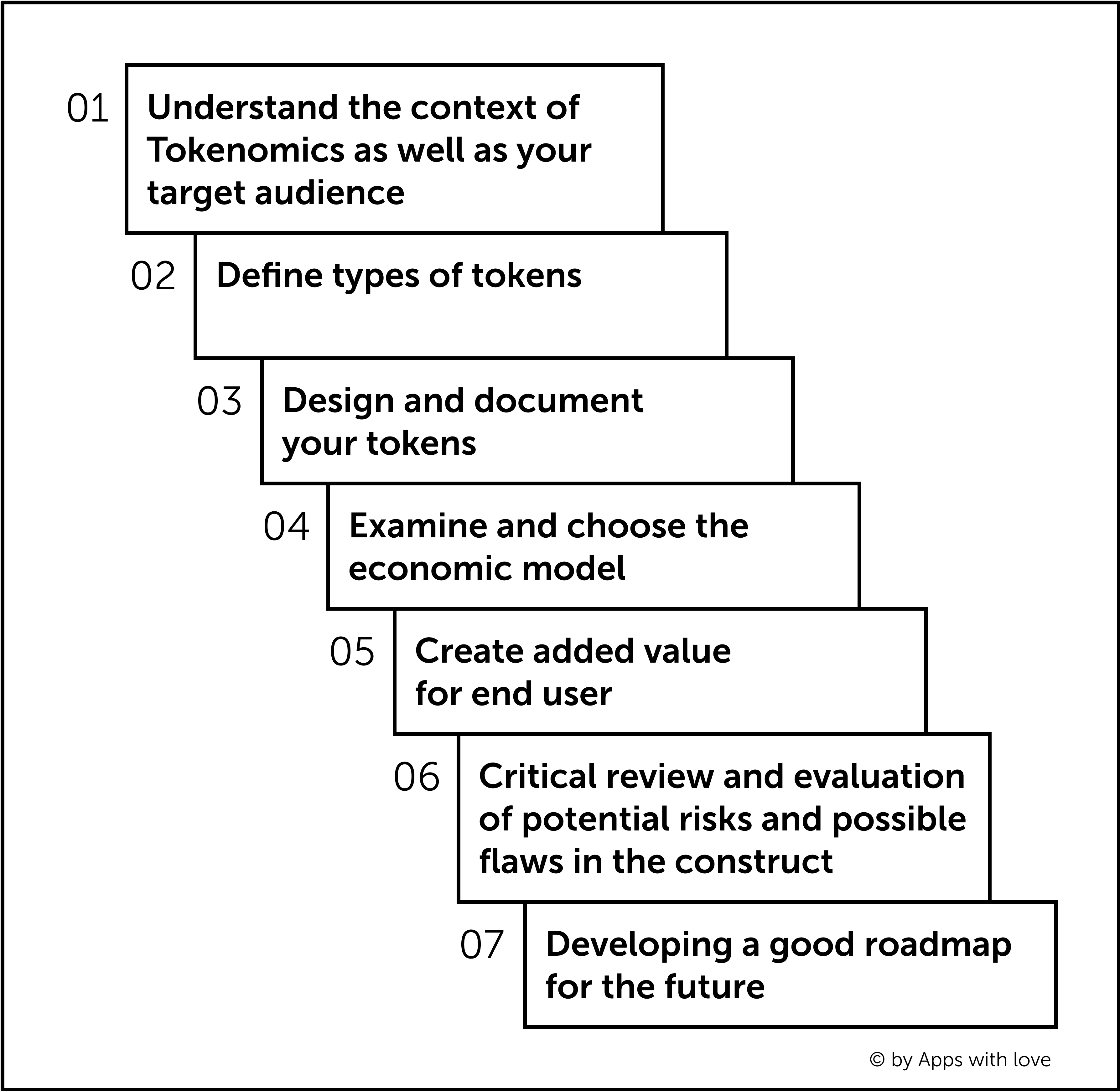 Seven Steps to Define Tokenomics of a Blockchain Project | blokk.