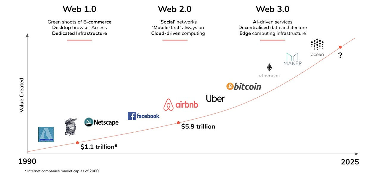 Blockchain Technology, Types and the Web3 Market | blokk.
